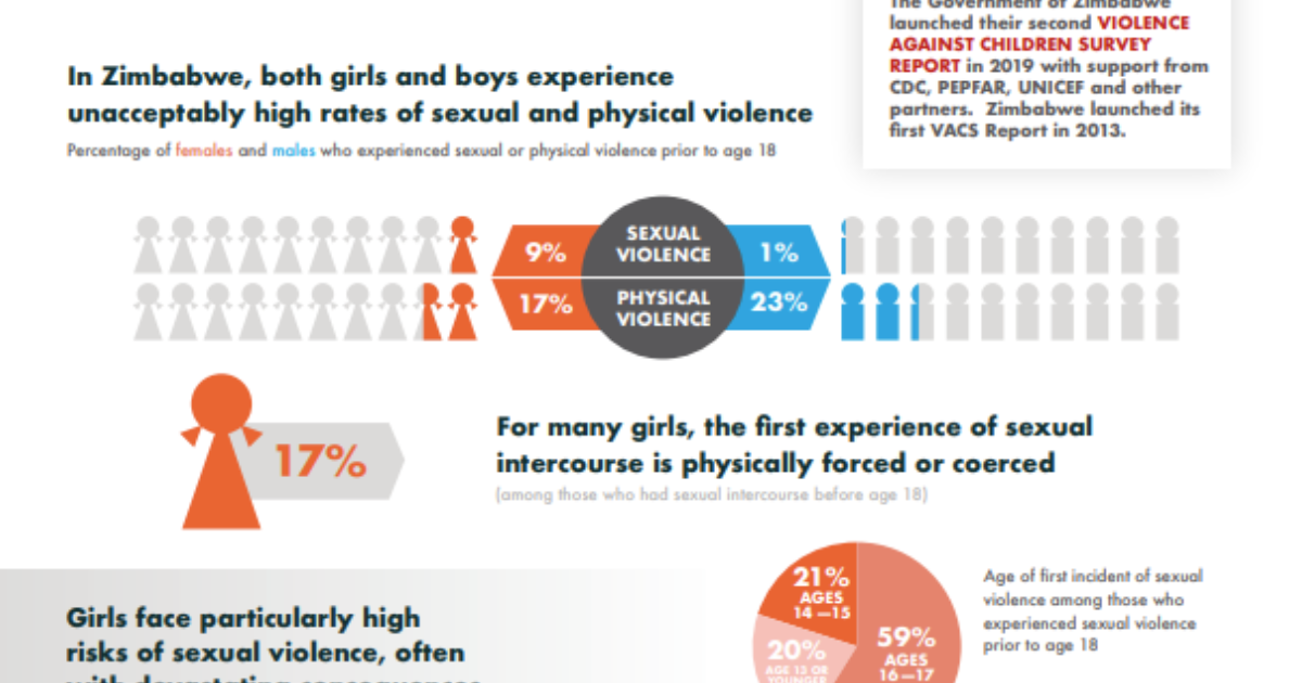 Zimbabwe Violence Against Children and Youth Survey (VACS) fact sheet…