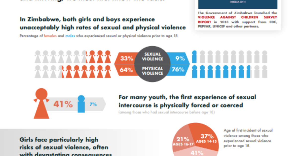 Zimbabwe Violence Against Children and Youth Survey (VACS) fact sheet…